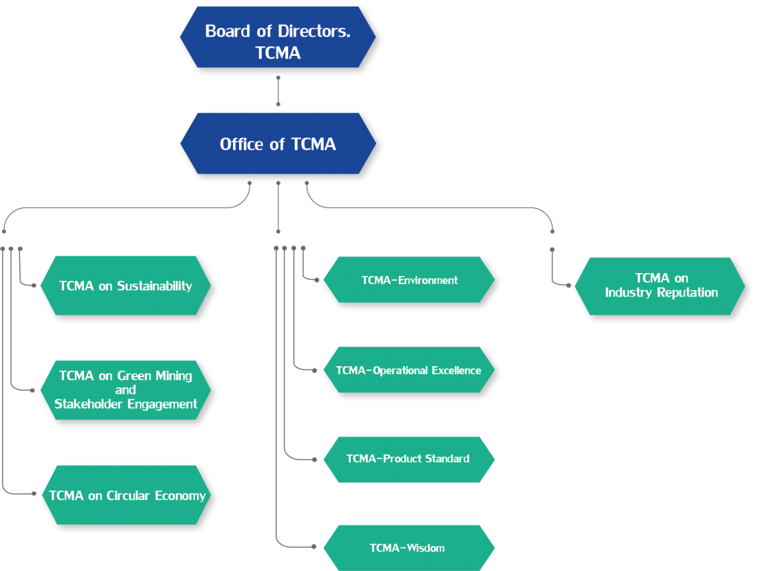 TCMA’s Structure | TCMA